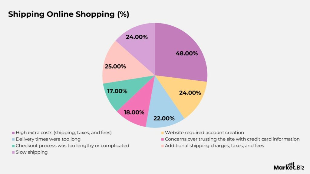 Online Shopping Statistics by Trends, Fashion and Facts (2026)