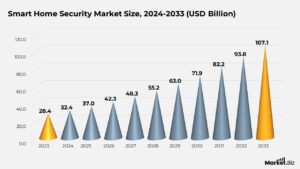 Smart Home Statistics By Technology, Automation and Facts (2026)