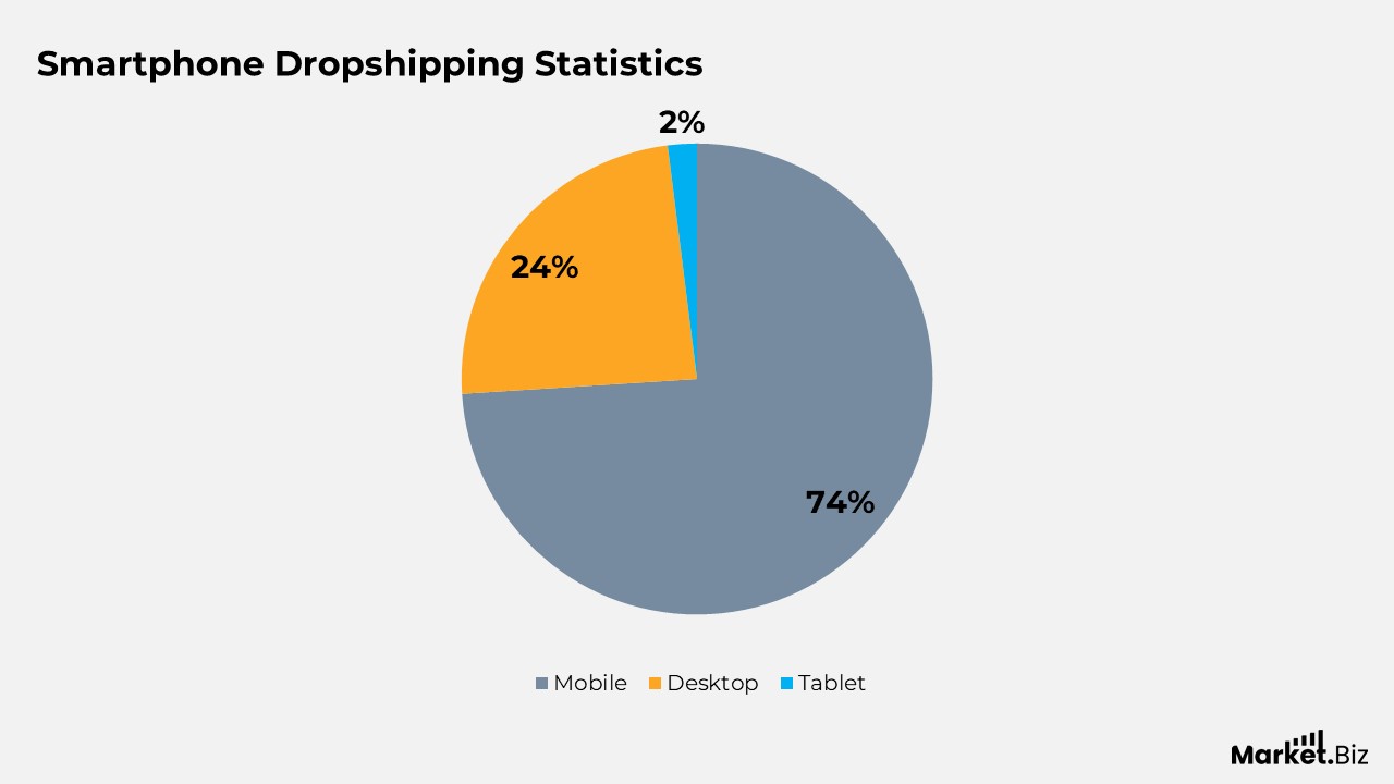 Dropshipping Statistics by Competitive Market and Facts (2025)
