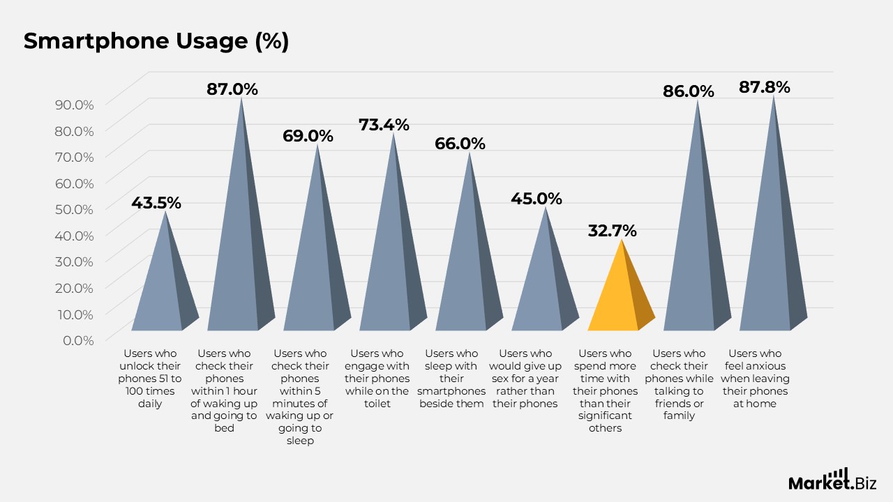 Cell Phone/Smartphone Addiction Statistics and Facts (2026)