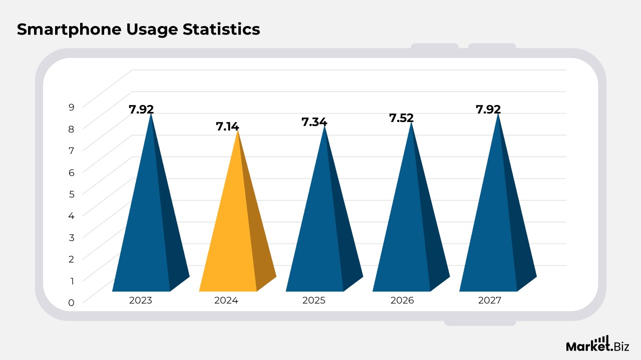 Smartphone Statistics by Expansion, Addiction and Facts (2025)