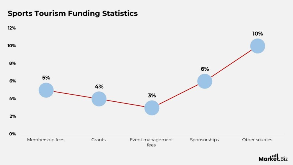 Sports Tourism Statistics by Travel Experiences and Facts (2025)