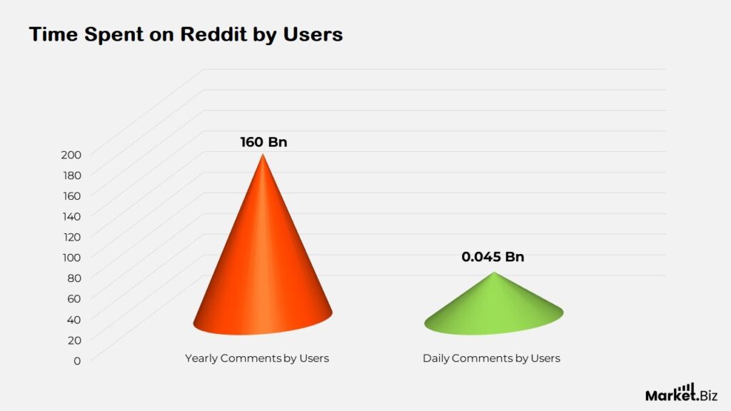 Reddit Users Statistics by Demographics and Facts (2026)