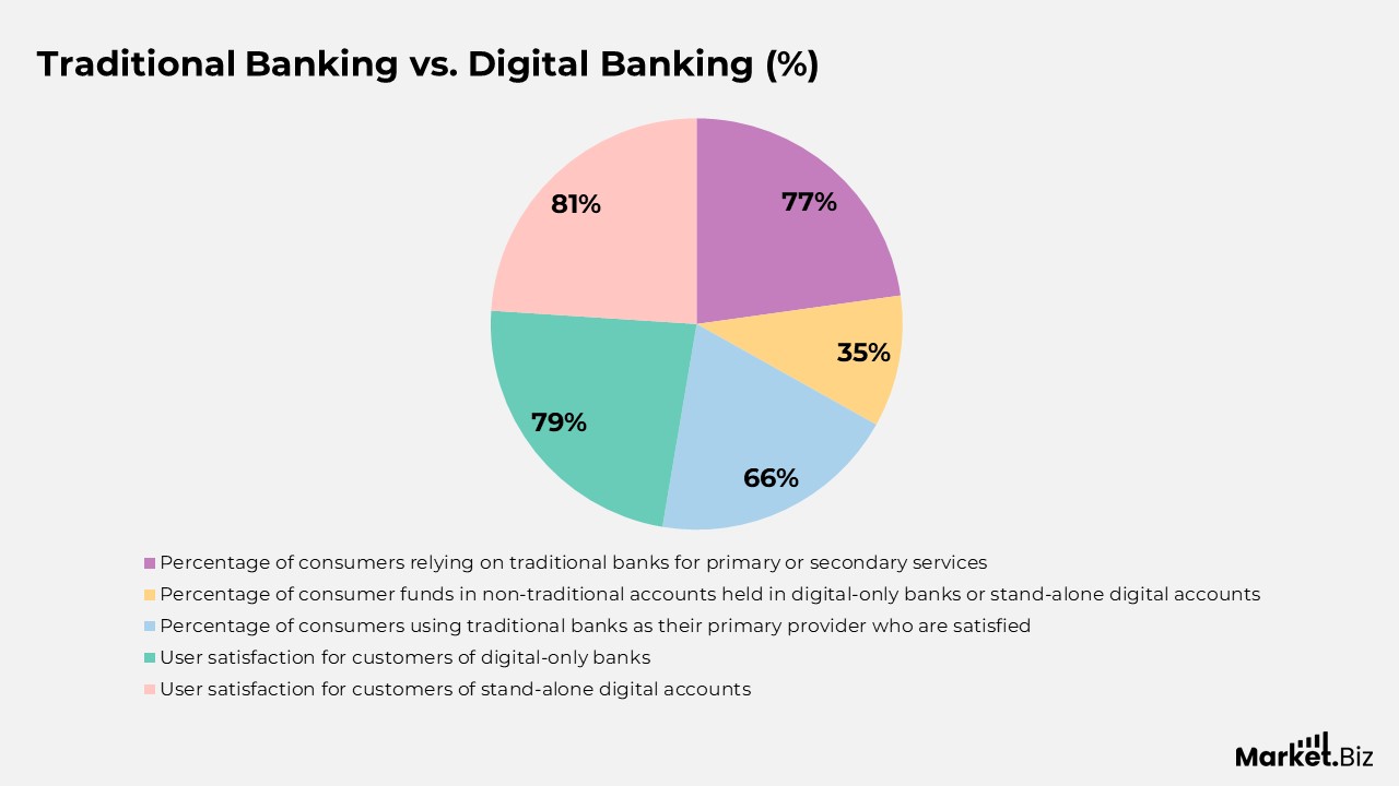 Digital Banking Statistics by Strategic Expansion and Facts (2025)
