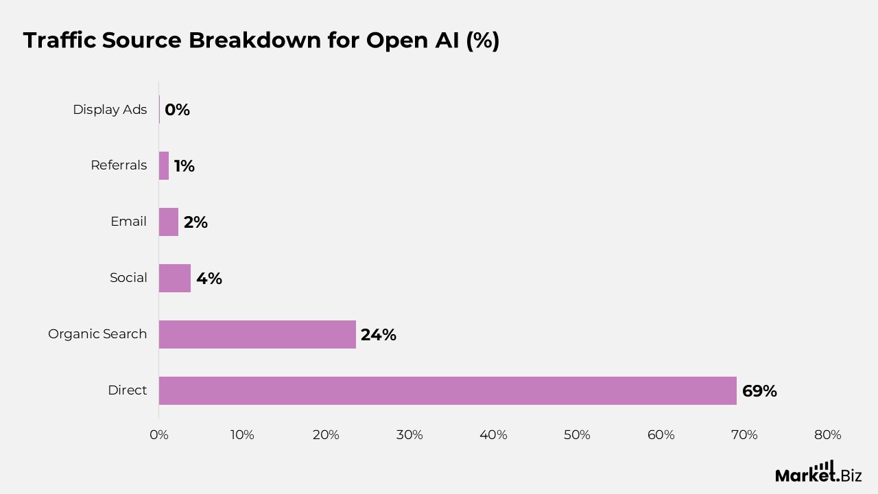 Open AI Statistics by Performance, Accuracy and Facts (2025)