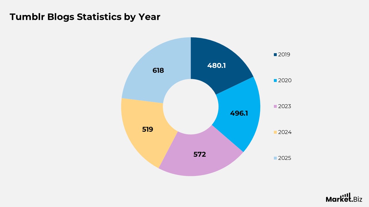 Tumblr Statistics by Networking Sites and Facts (2026)