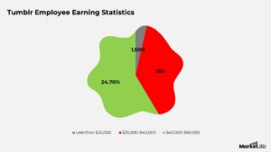 Tumblr Statistics by Networking Sites and Facts (2025)