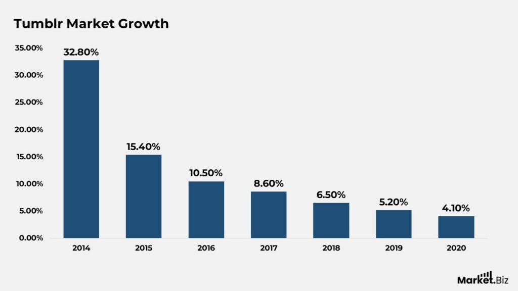 Tumblr Statistics by Networking Sites and Facts (2025)