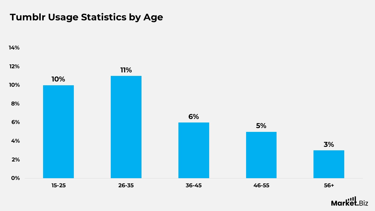 Tumblr Statistics by Networking Sites and Facts (2026)