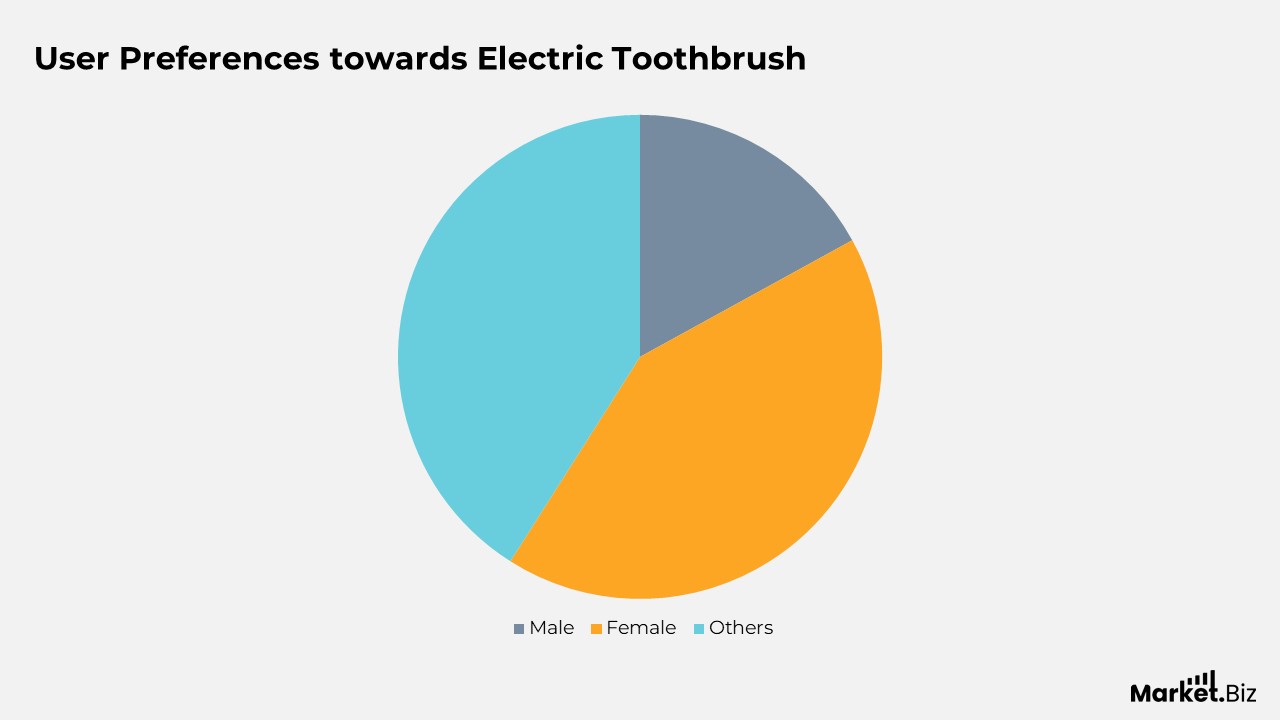 Electric Toothbrush Statistics by Technology and Facts (2026)
