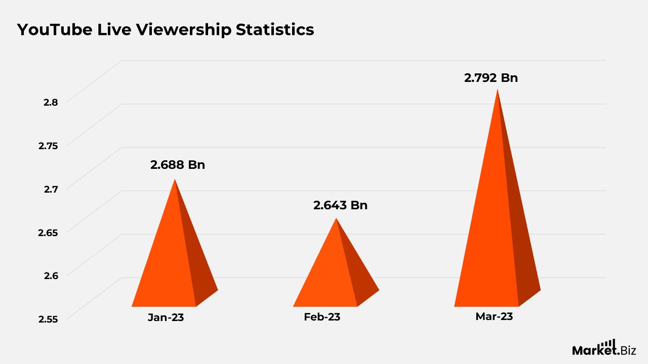 YouTube Live Streaming Statistics by Content and Facts (2026)
