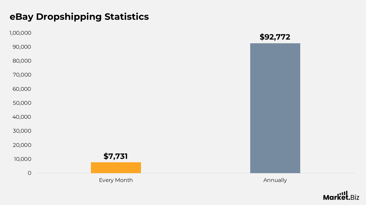 Dropshipping Statistics by Competitive Market and Facts (2025)