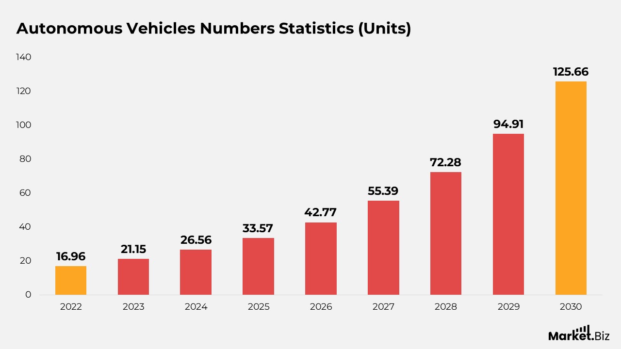 Autonomous Vehicles Statistics by Sensors and Facts (2025)