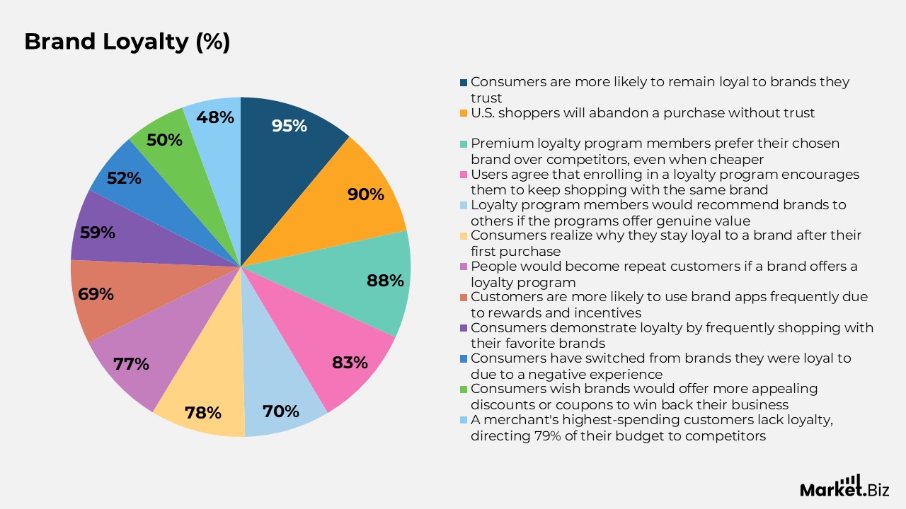Loyalty Management Statistics by Lifetime Value and Facts (2025)