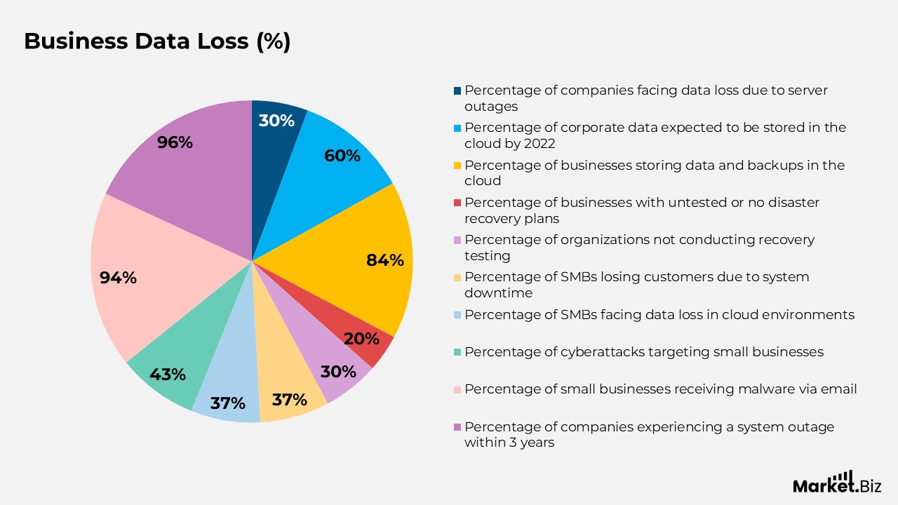Data Loss Statistics by Cyberattacks, Data Leak and Facts (2025)