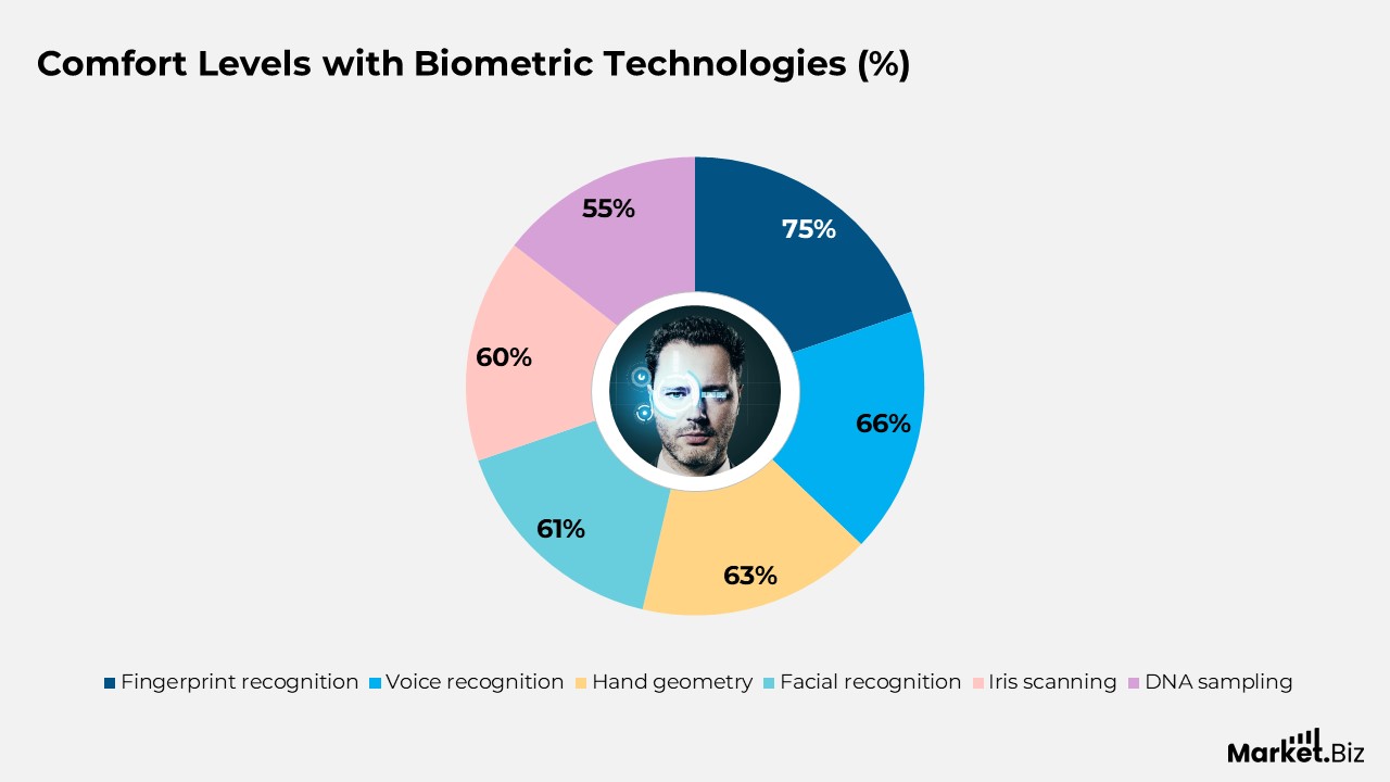 Biometric Technology by Widespread Adoption and Facts (2025)