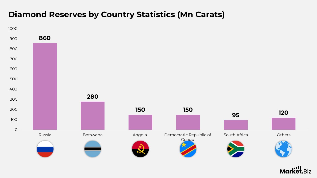 Diamond Statistics by Carats, Cutting, and Facts (2025)