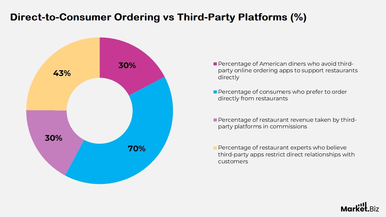 Online Food Delivery Statistics by Market Size and Facts (2025)