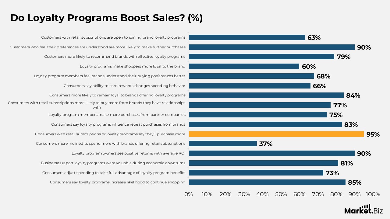 Loyalty Management Statistics by Lifetime Value and Facts (2025)