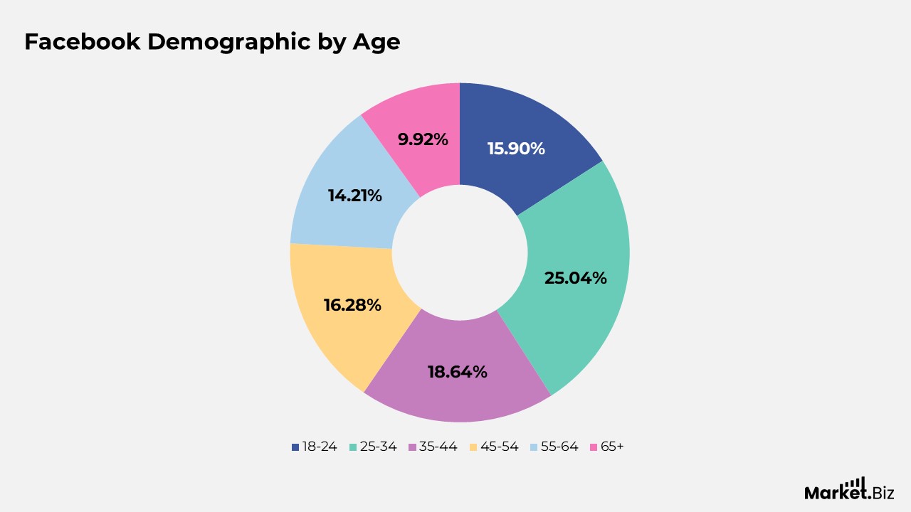 Facebook Statistics by Annual Revenue and Facts (2025)