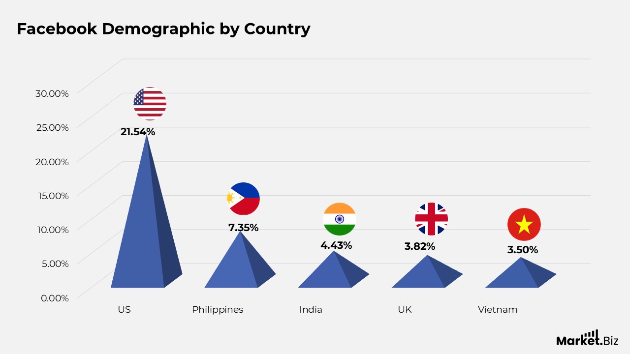 Facebook Statistics by Annual Revenue and Facts (2025)