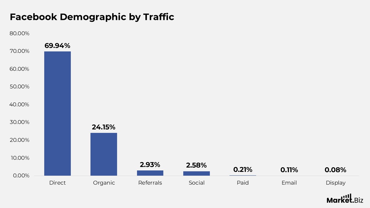Facebook Statistics by Annual Revenue and Facts (2025)
