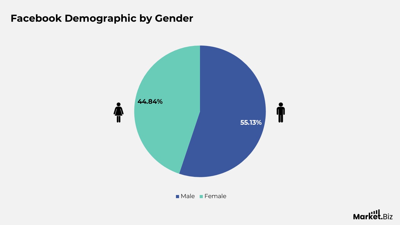 Facebook Statistics by Annual Revenue and Facts (2025)