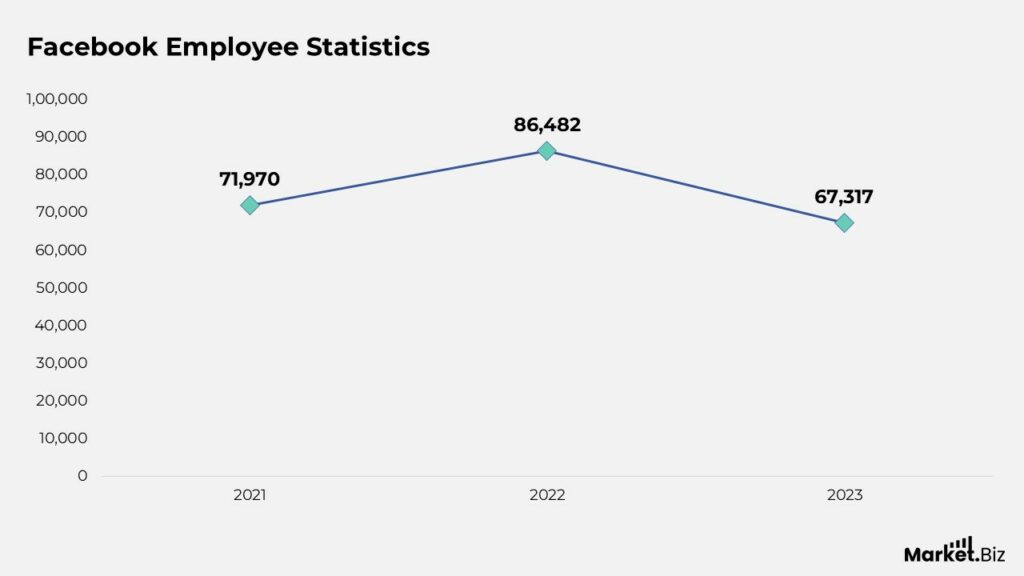 Facebook Statistics by Annual Revenue and Facts (2026)