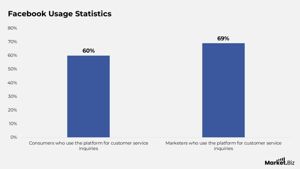 Facebook Statistics by Annual Revenue and Facts (2025)