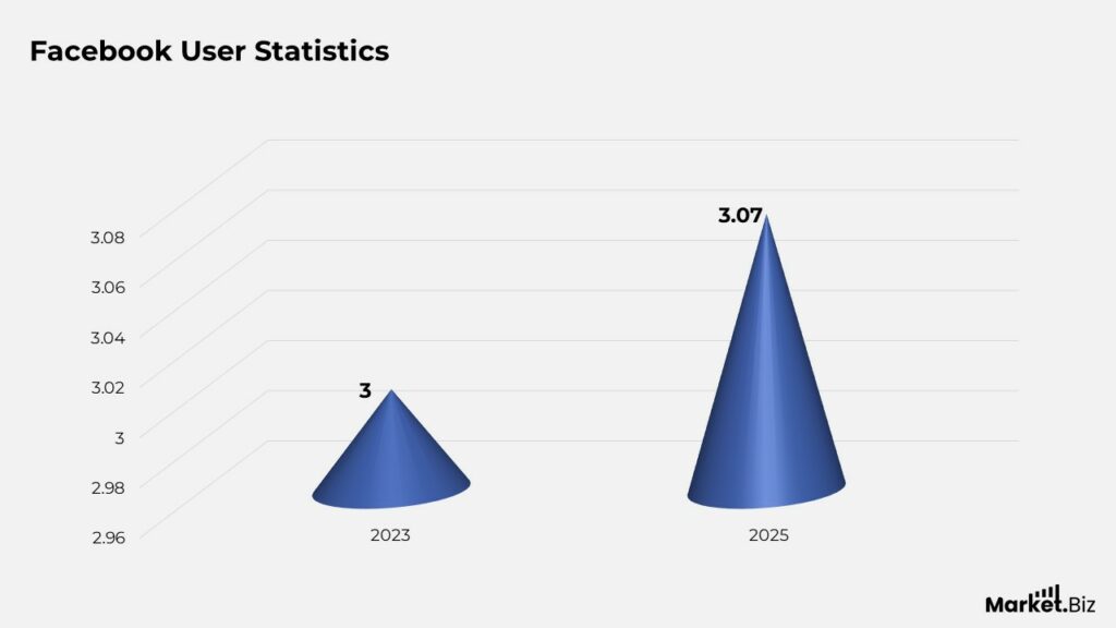 Facebook Statistics by Annual Revenue and Facts (2025)
