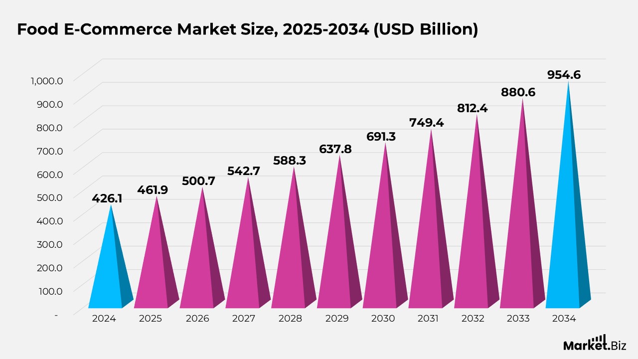 Online Food Delivery Statistics by Market Size and Facts (2025)