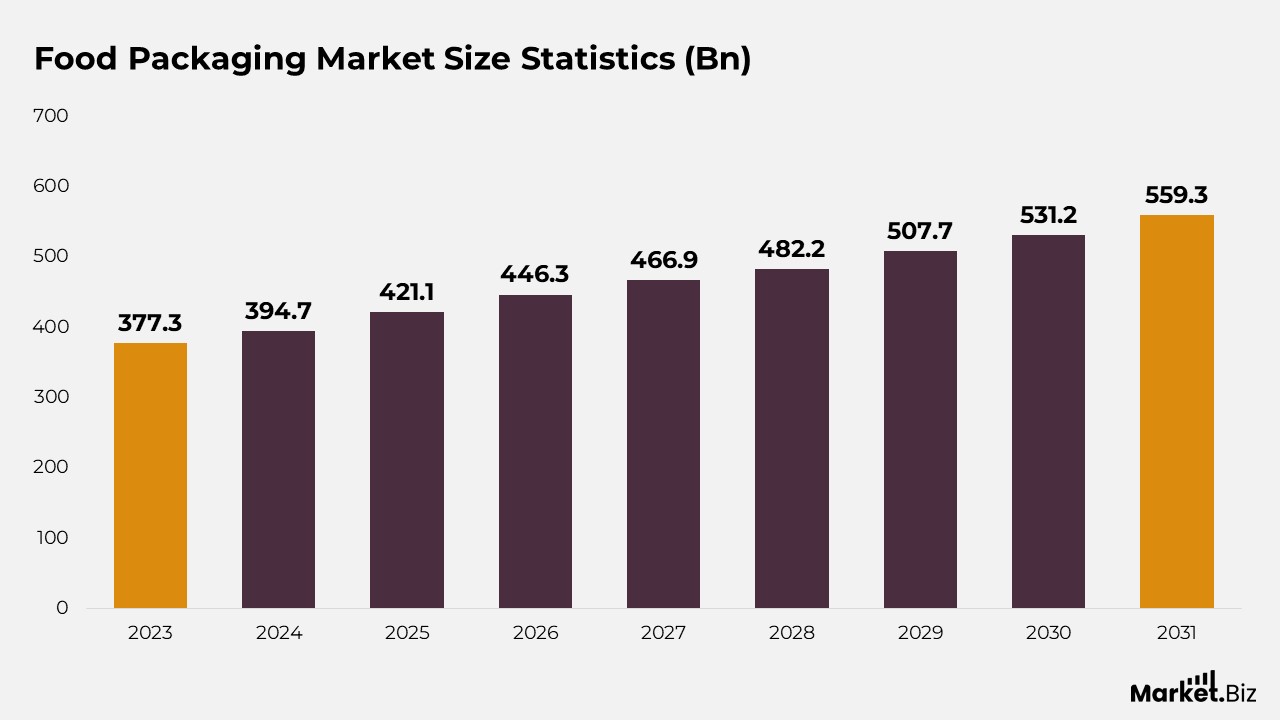 Food Packaging Statistics by Safeguarding and Facts (2026)