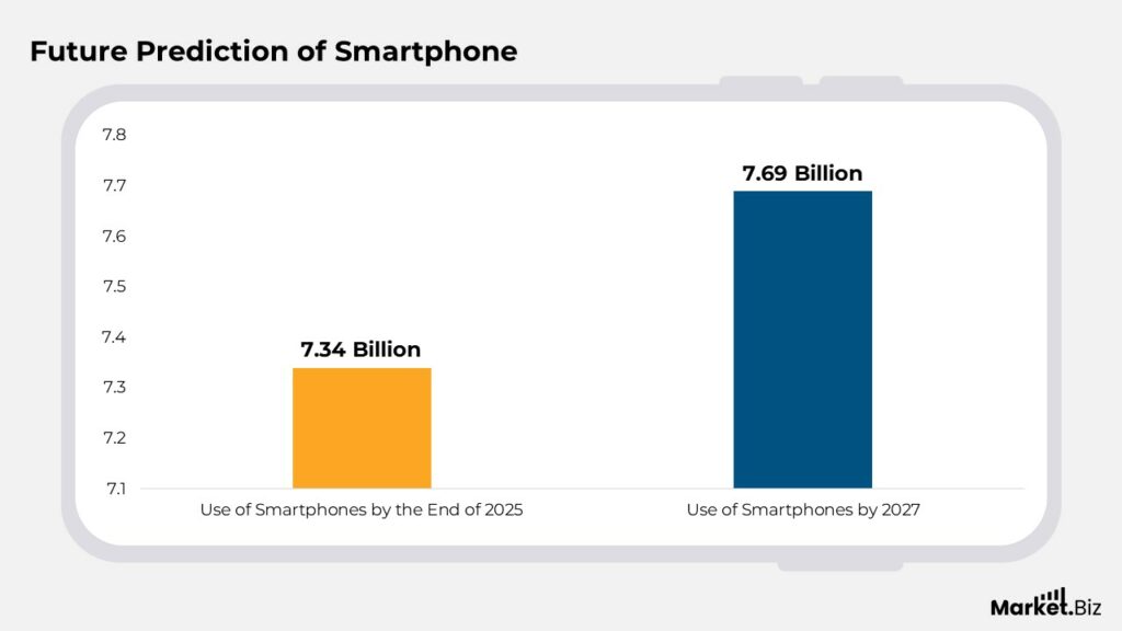 Smartphone Statistics by Expansion, Addiction and Facts (2025)
