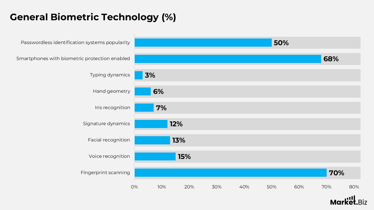 Biometric Technology by Widespread Adoption and Facts (2025)