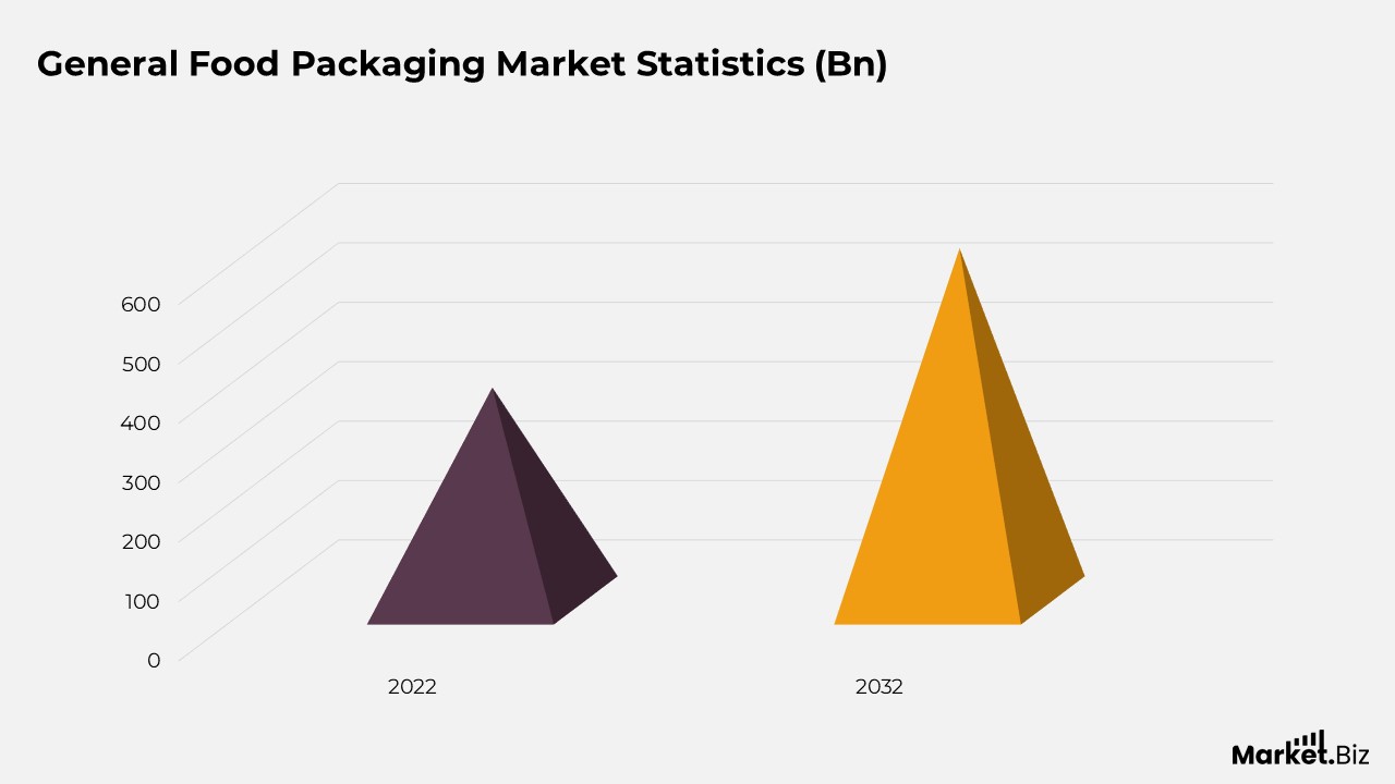 Food Packaging Statistics by Safeguarding and Facts (2026)