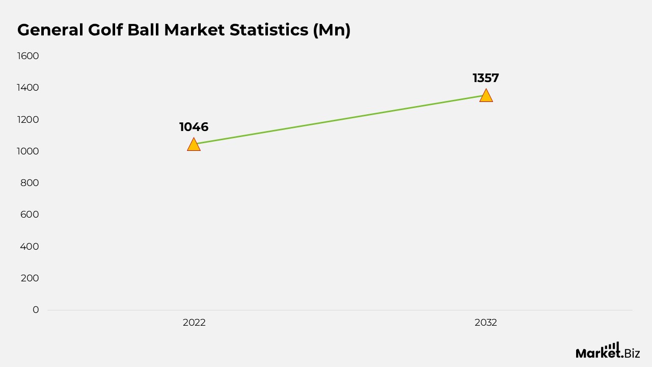 Golf Ball Statistics by Durability, Velocity and Facts (2025)