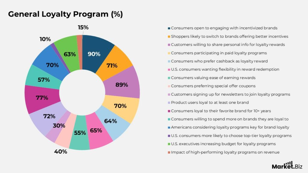 Loyalty Management Statistics by Lifetime Value and Facts (2025)