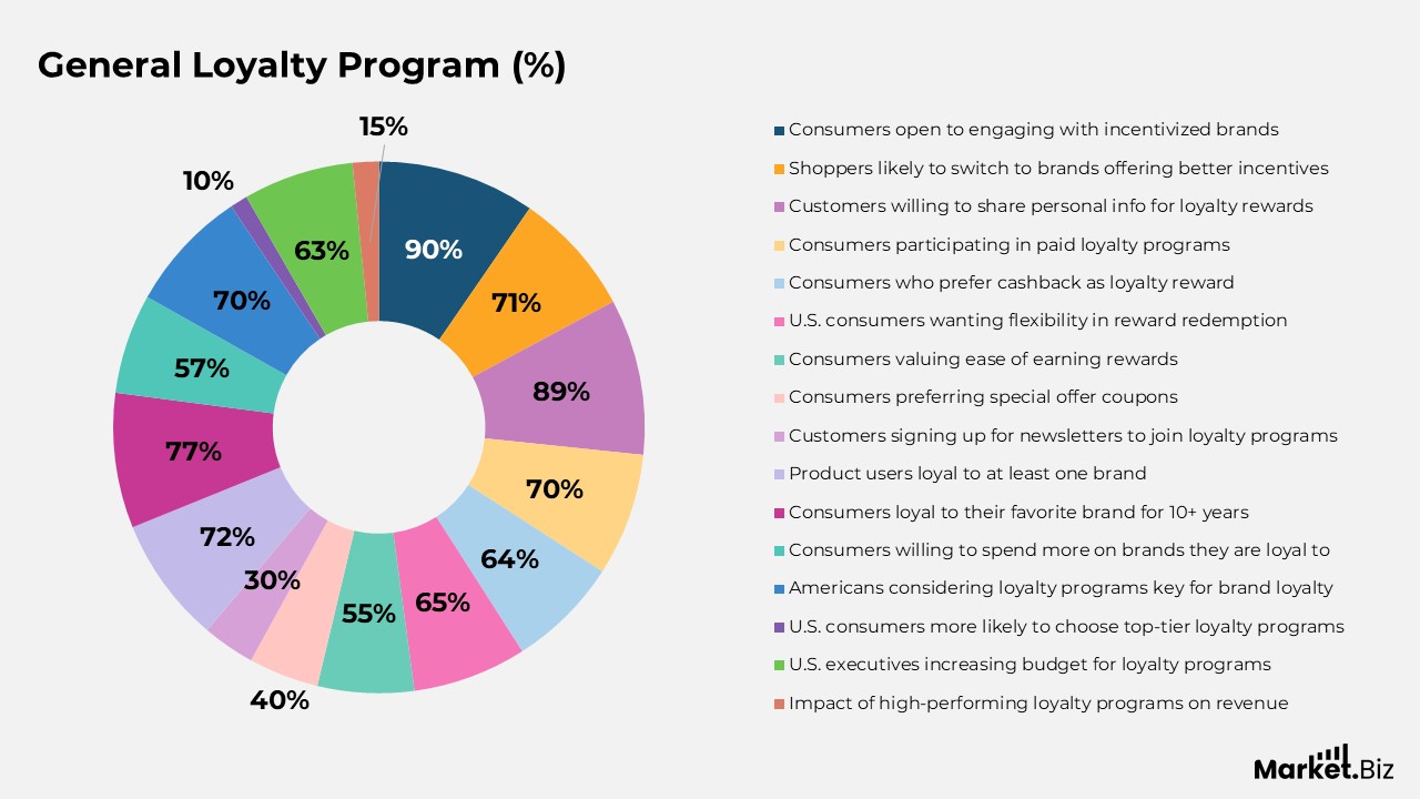 Loyalty Management Statistics by Lifetime Value and Facts (2025)