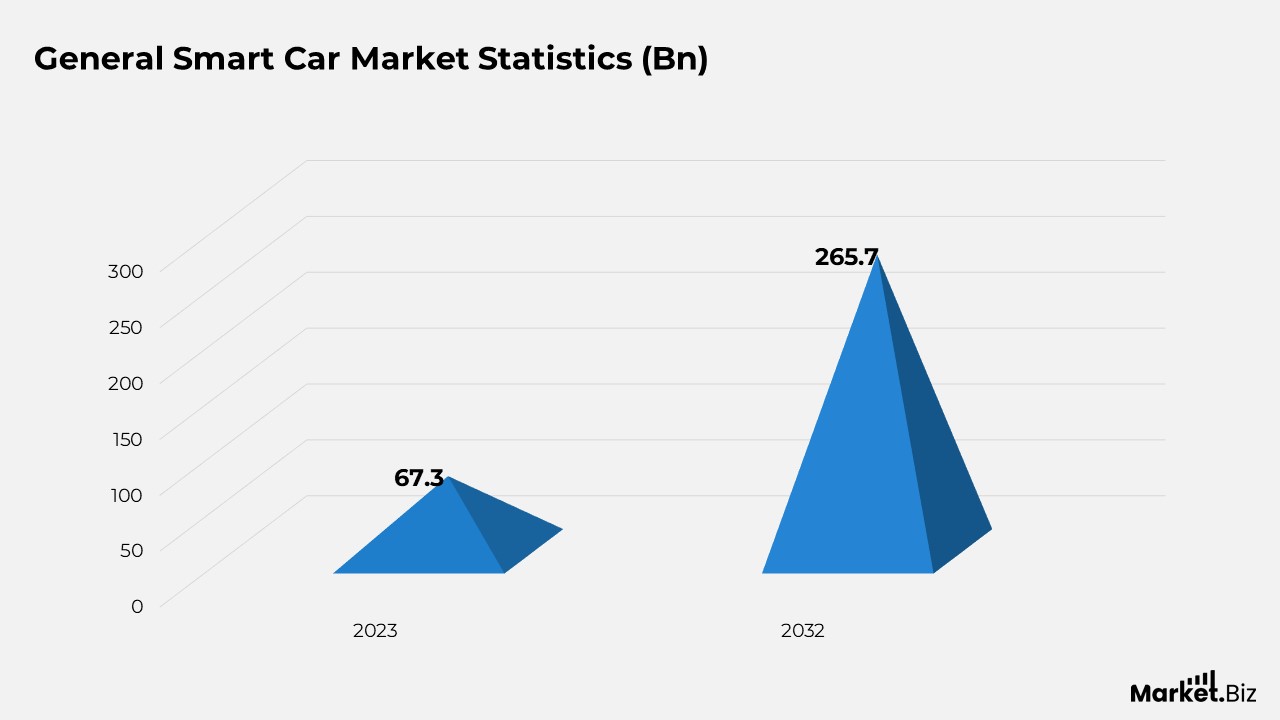 Smart Car Statistics by Enhancing Connectivity and Facts (2026)