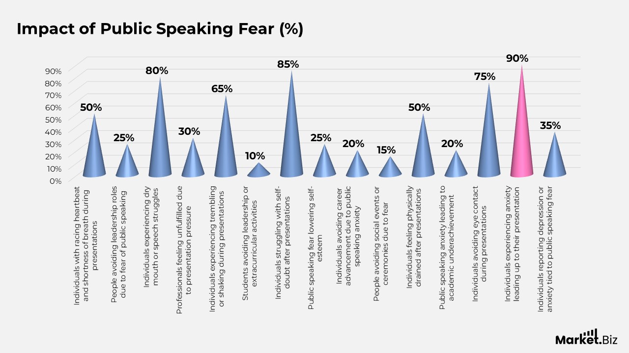 Public Speaking Statistics by Career Growth and Facts (2025)