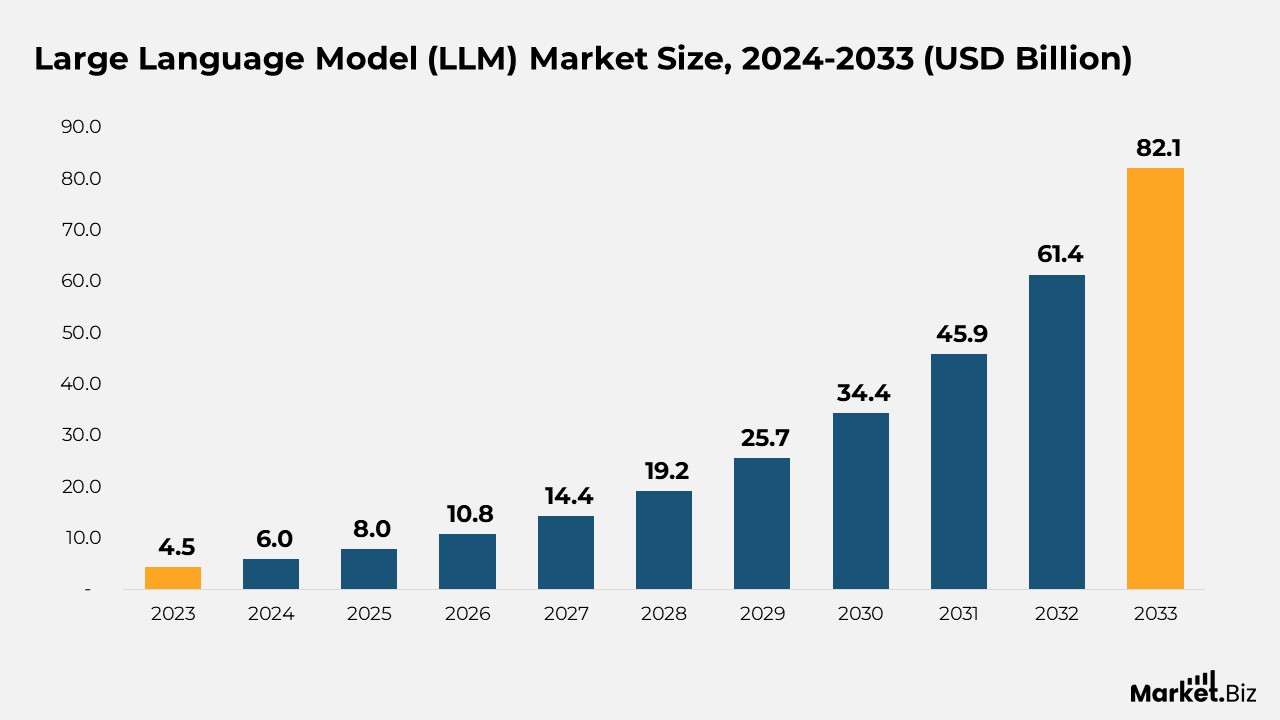LLM Chatbots Statistics by Opportunities and Facts (2025)