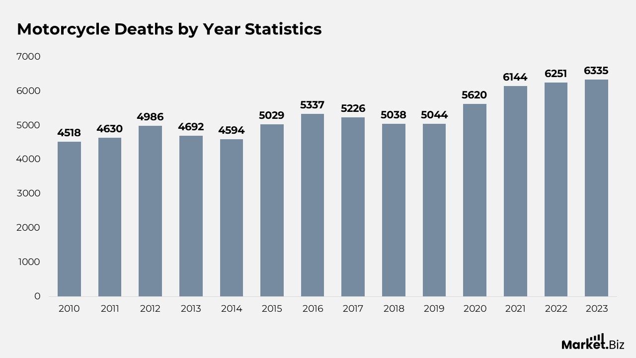 Motorcycle Helmet Statistics by Safety Equipment and Facts (2026)