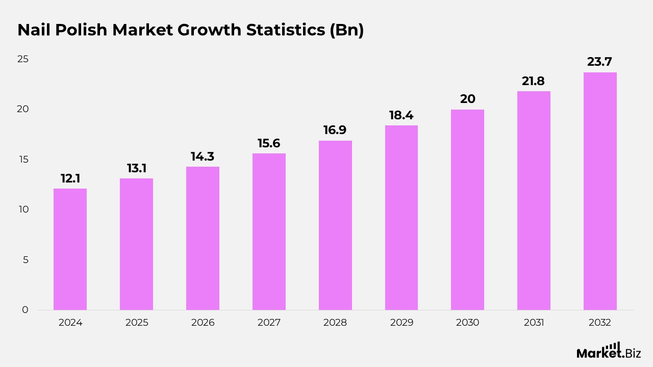 Nail Polish Statistics by Aesthetic Effects and Facts (2026)