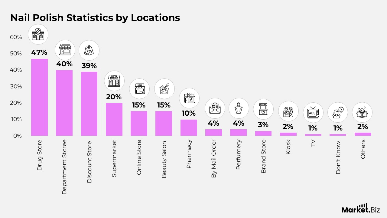 Nail Polish Statistics by Aesthetic Effects and Facts (2026)