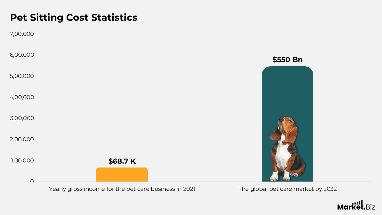 Pet Sitting Statistics by Personalized Services and Facts (2025)