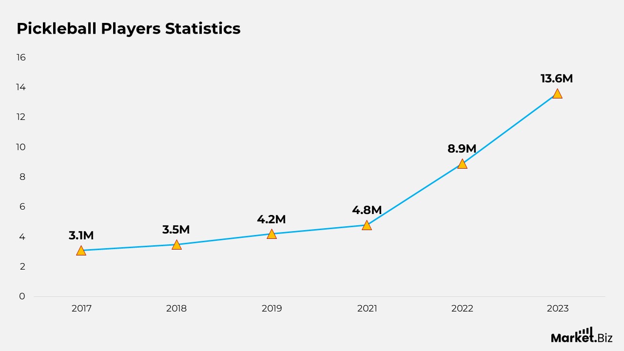 Pickleball Statistics by Straightforward Rules and Facts (2025)
