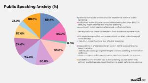 Public Speaking Statistics by Career Growth and Facts (2025)