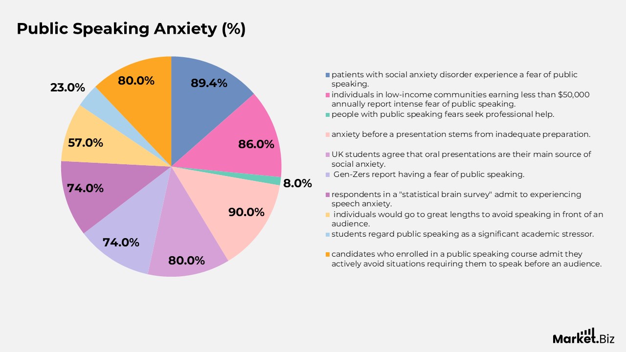 Public Speaking Statistics by Career Growth and Facts (2025)