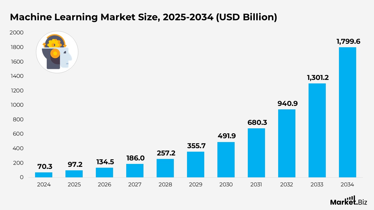 Machine Learning Statistics by Technology and Facts (2026)