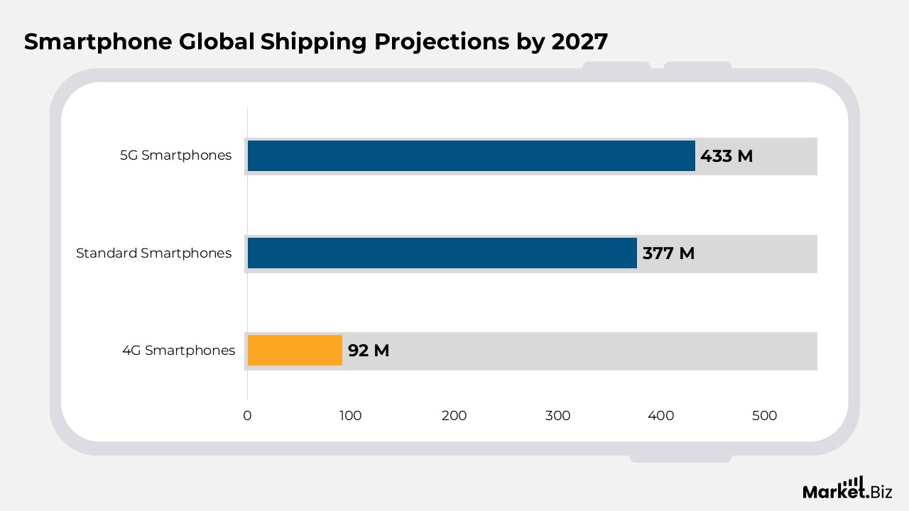 Smartphone Statistics by Expansion, Addiction and Facts (2026)